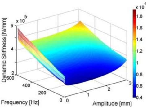 Modeling And Characterization Of Complex Dynamical Properties Of Railway Ballast