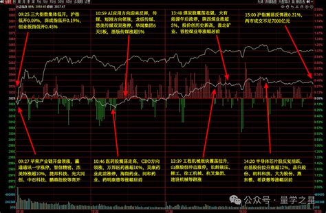 6月12日主题复盘 半导体分化，苹果产业链大涨，传媒、医药反弹 欢迎来到“量学之星”，每周一到周五下午回顾当天的主题复盘。一、行情回顾 沪