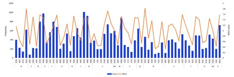 the frequency freq and preference of codon usage rscu in l