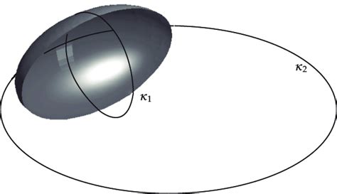 the maximum and minimum curvatures κ 1 and κ 2 resp at a point on a