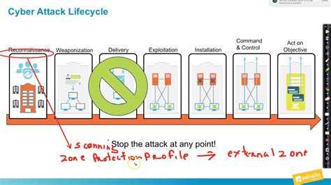 Ccdc Threats And Best Practices Part2a 1 Youtube