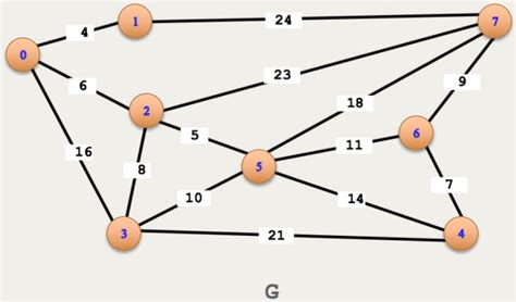 SOLVED Given An Input Weighted And Undirected Graph As Shown In The