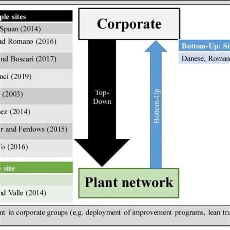 Examples Of Existing Global Lean Literature To Illustrate The Dominant
