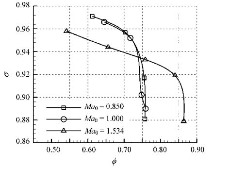 Total Pressure Recovery With Mass Flow Coefficient Download