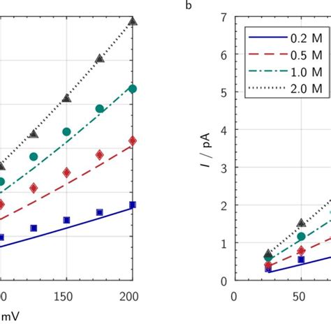 Comparison Between Experimental Data 72 And Simulation Results Of