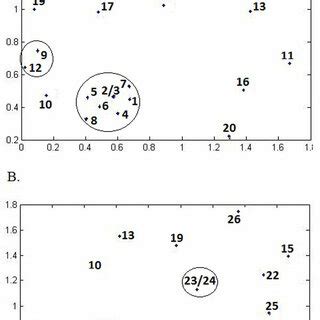 Two Dimensional Map By Metric Multi Dimensional Scaling Method A