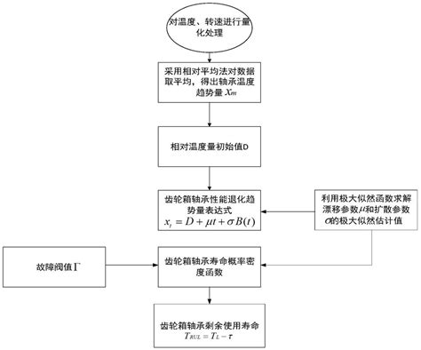 Gear Box Bearing Performance Prediction Residual Life Prediction And Life Prolonging Method