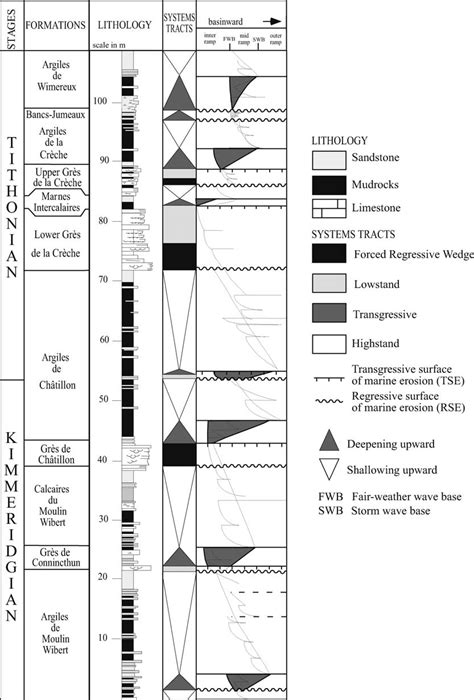 Variations In The Depositional Environments And Sequence Stratigraphic Download Scientific