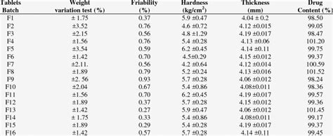 Evaluation Of Physical Parameters Of Floating Tablets Download Table