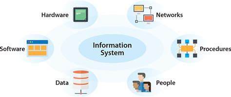 What Are The Five Main Components Of An Information System Design Talk