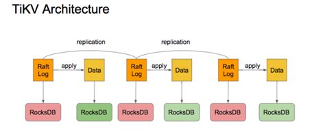 一文读懂分布式数据库tidb存储引擎原理 知乎