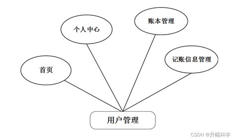 【独家源码】ssm个人收支管理系统n2hin应对计算机毕业设计困难的解决方案个人收支管理系统的意义 Csdn博客