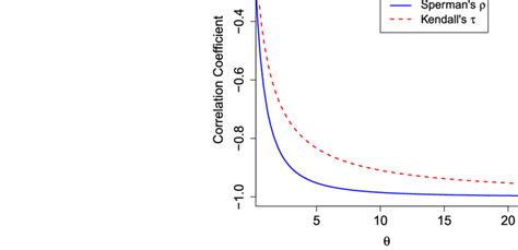 Plot Of Spearmans Rho And Kendalls Tau Against The Dependence