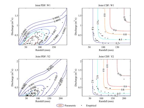 comparison of empirical pdf and cdf versus parametric pdf and cdf of