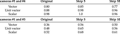 F1 Score For Global Tracklet Matching With Two Cameras For Five Persons Download Scientific
