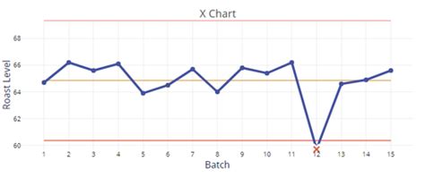75 Introduction To X And Moving Range Xmr Charts Flashcards Quizlet
