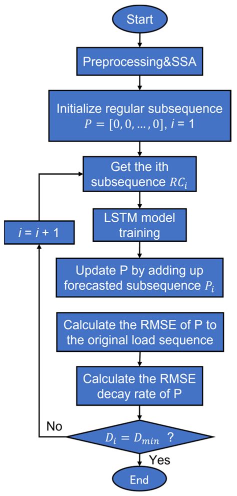 Regional Residential Short Term Load Interval Forecasting Based On Ssa