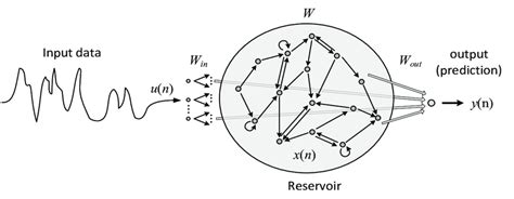 basic architecture of esn download scientific diagram