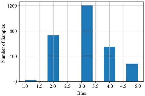Assignment Of The Train Data Set Samples To Bins Based On Their