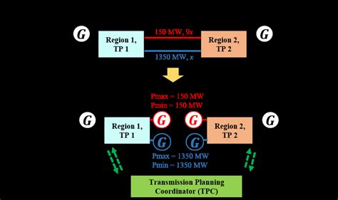 two region power system for comparison between game theoretic and