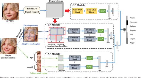 Figure 1 From Adaptive Multilayer Perceptual Attention Network For