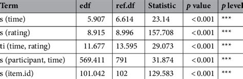 Summary Output For The Basic Gamm Modelling Participants Pupil Sizes