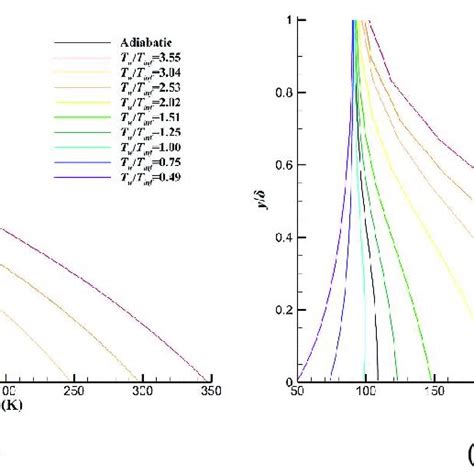 Temperature Distribution Of Laminar Boundary Layers A T V S Y B