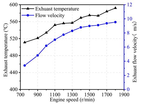 Effect Of Engine Speed On Exhaust Temperature And Flow Velocity