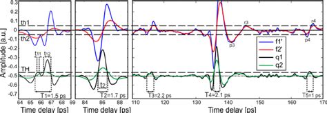 Signals After Deconvolution And Their Derivatives Download Scientific