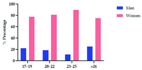Distribution Of Age Ranges According To Sex Download Scientific Diagram