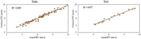 The Actual Values Of Ppv Versus The Predicted Ppv Using Ga Power