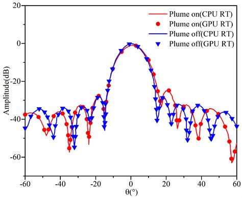 Gpu Ray Tracing Analysis Of Plasma Plume Perturbations On Reflector
