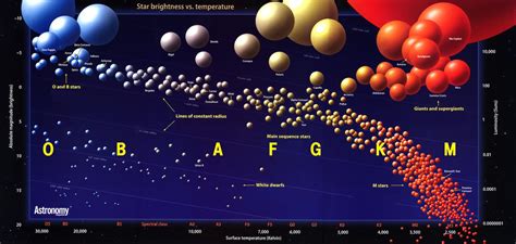 Main Sequence Star Chart