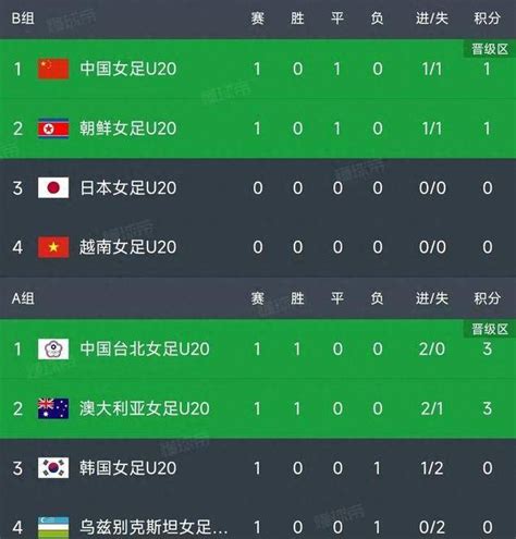 U20女足亚洲杯最新积分榜：中国1 1朝鲜，中国台北澳洲开门红朝鲜队霍悦欣日本队