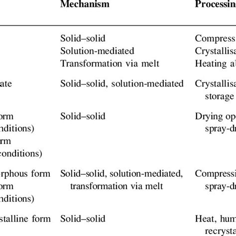 Types Of Solid Phase Transformations Download Table