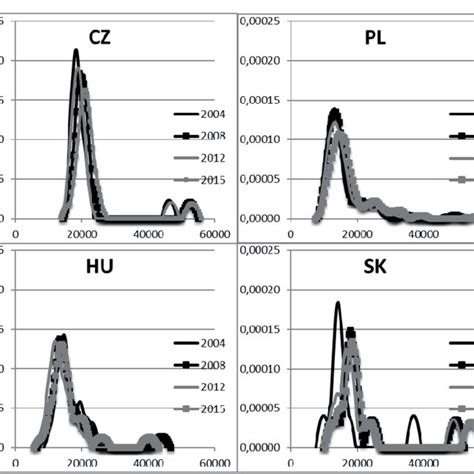 Regional Income Density Functions In The V4 Countries In Selected Years Download Scientific