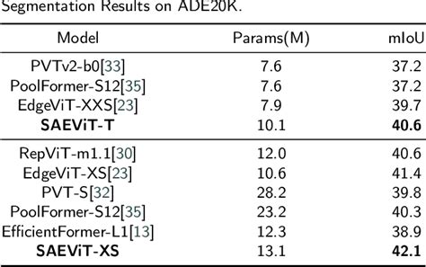 Table 5 From A Lightweight Convolution And Vision Transformer Integrated Model With Multi Scale