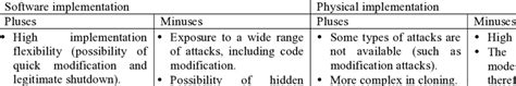 And Minuses Of The Physical And Software Of The White Box Implementation Download Scientific