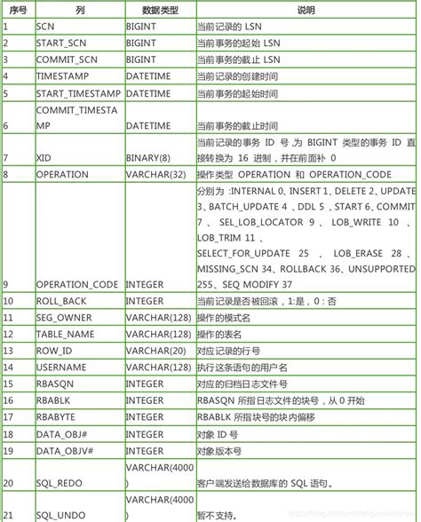 达梦数据库日志挖掘dbmslogmnr使用方法没有为当前 Logminer 会话指定日志文件 Csdn博客
