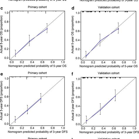 Calibration Plots Of The Nomogram To Predict The 3 And 5 Year Os And
