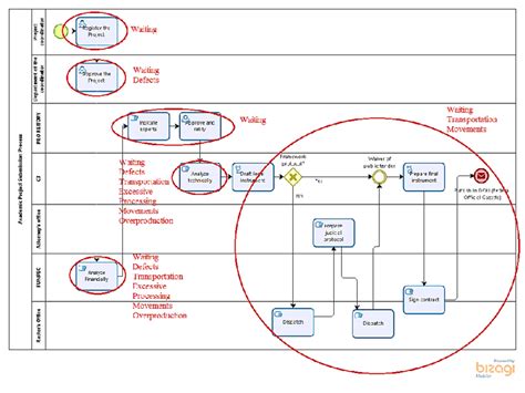 Identification Of Process Waste Source The Authors 2018 Download Scientific Diagram