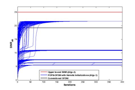 Impact Of Different Waveforms Prototype Initializations Download