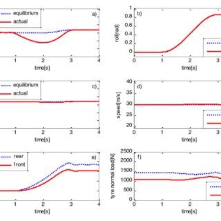 Nonlinear Model Simulation Enter A Curve At Constant Speed Download Scientific Diagram