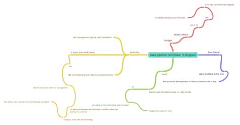 Sales Pipeline Conversion Dropped Coggle Diagram