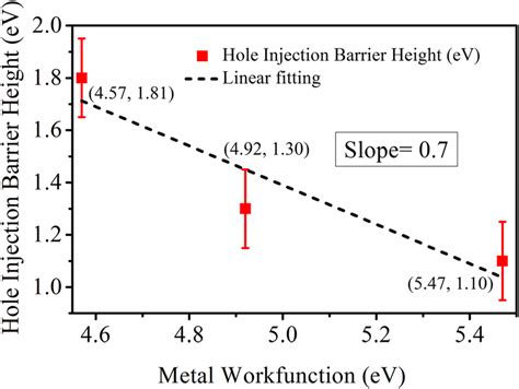 Plot Of Hole Injection Barrier Height U H Of Rubrene As A Function Download Scientific
