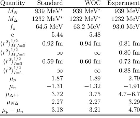 The Static Properties Of Baryons In The Standard And Weyl Ordering