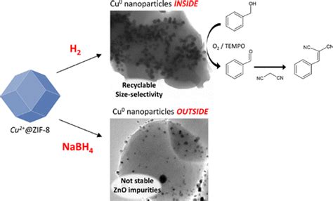 Copper Nanoparticles Supported On Zif 8 Comparison Of Cuii Reduction Processes And