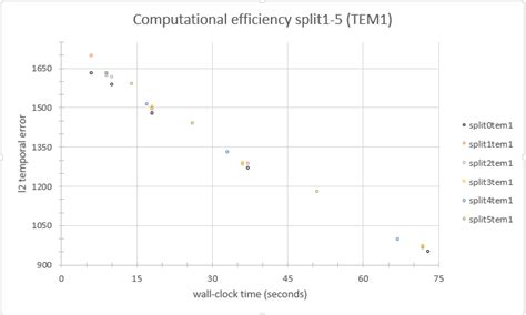 finite element should i expect computational gains using a second