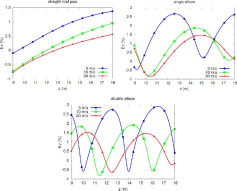 Figure From Flow Rate Measurement In Stacks With Cyclonic Flow Error Estimations Using CFD