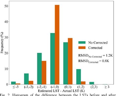 Figure 2 From A Method For Angular Normalization Of Land Surface